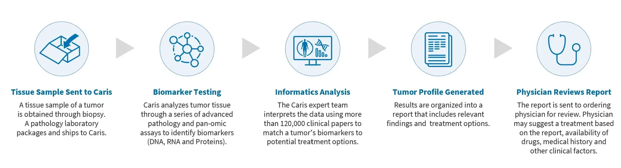 Tumour Biopsy Molecular Profiling (MI Tumor Seek) – EDX Medical