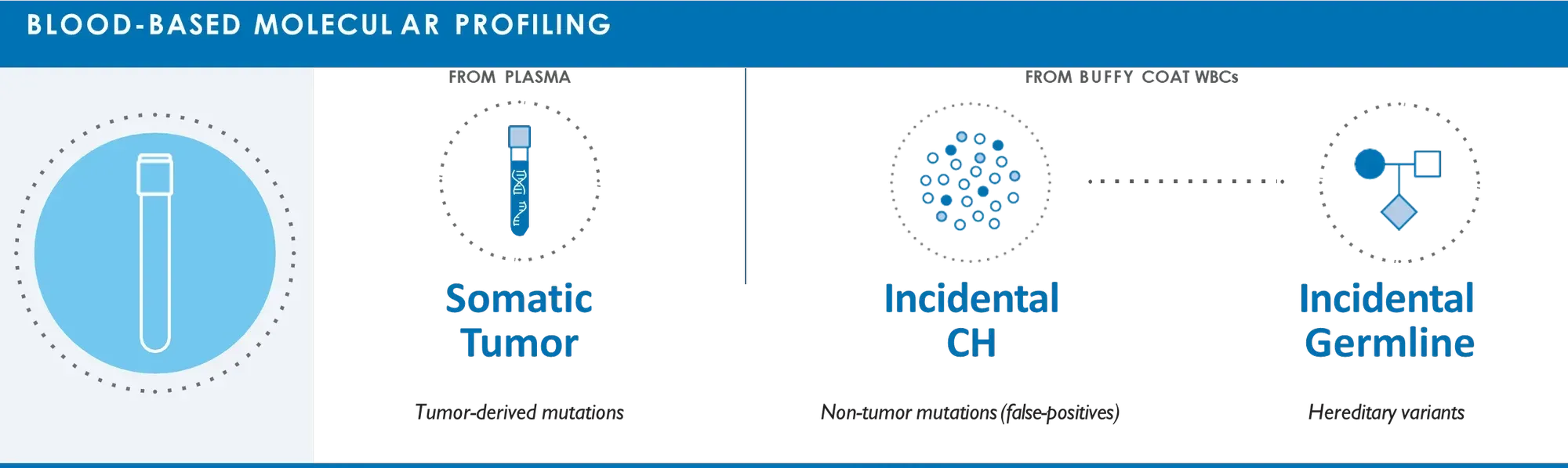 Caris Assure®: Blood based tumour profiling – EDX Medical
